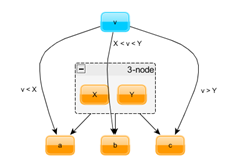 Occasional notes: Data structures: 2-3 tree
